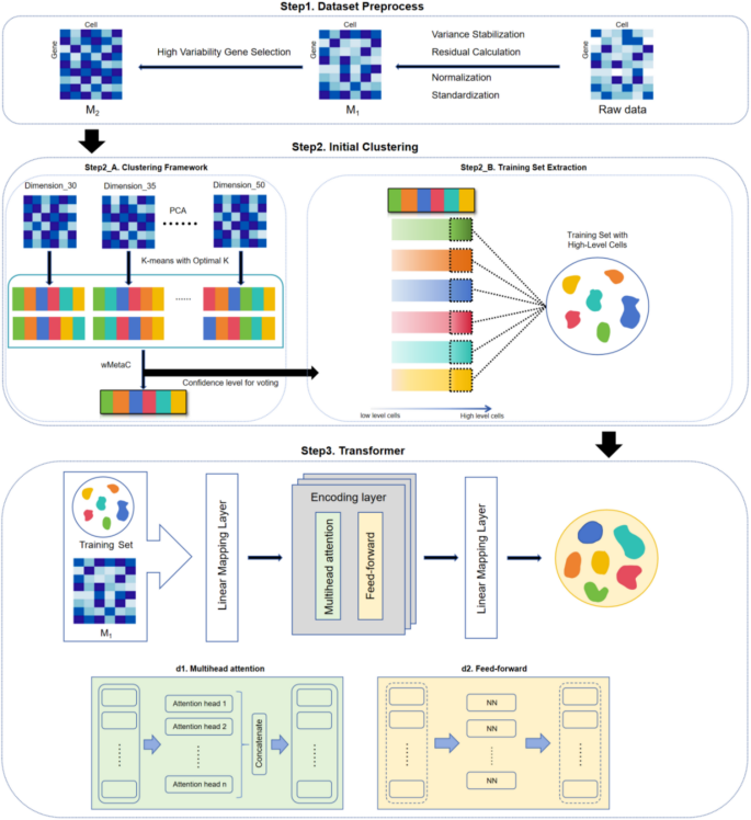 A robust multi-scale clustering framework for single-cell RNA-seq data analysis | Scientific Reports