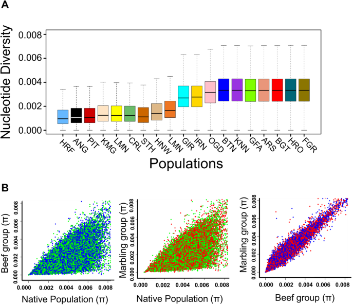 Decoding the beef cattle genome through whole-genome sequencing reveals ...