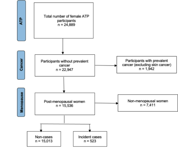 Association between nitrogen dioxide and incident breast cancer in ...