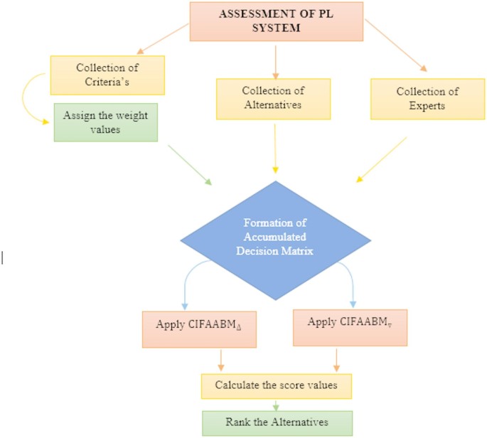 Personalized learning assessment for secondary education using a hybrid ...