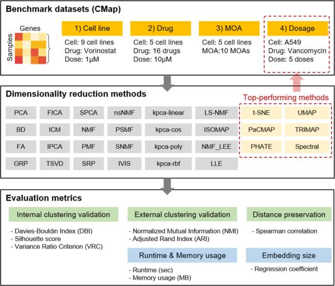 Benchmarking of dimensionality reduction methods to capture drug ...