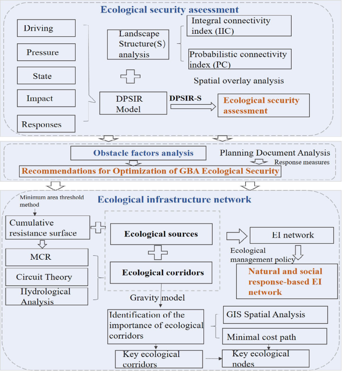 Comprehensive framework for optimizing ecological security and ...