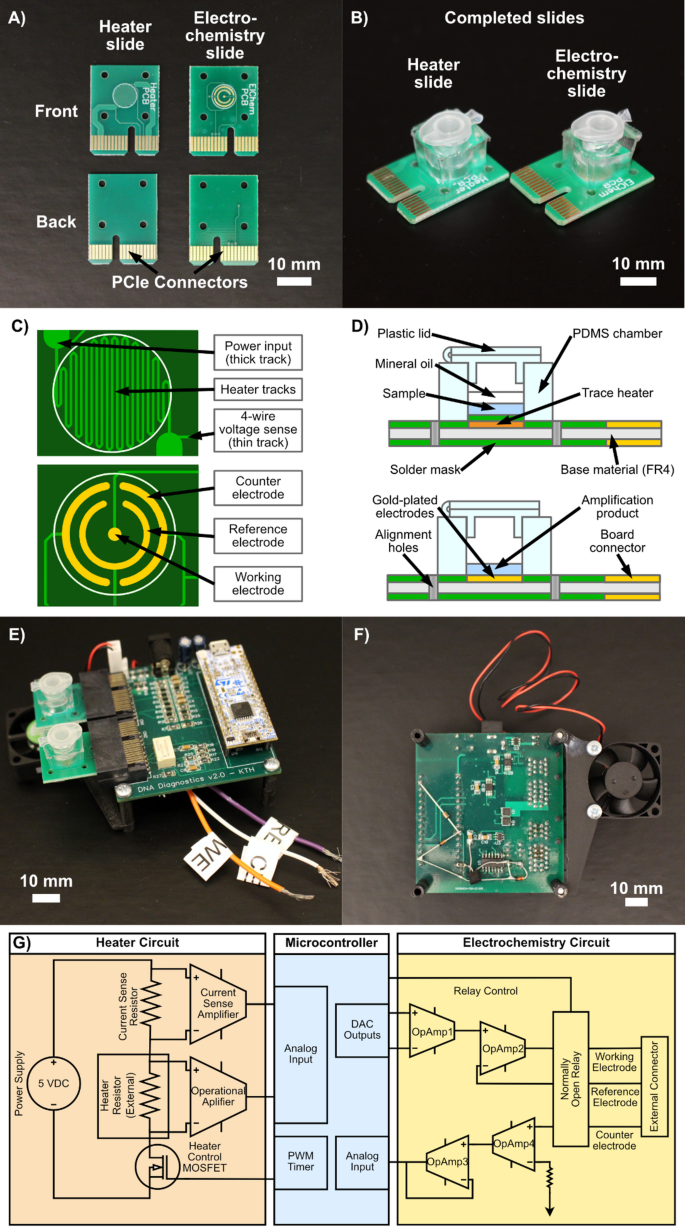 Lab-on-PCB with integrated DNA amplification and electroanalytical ...