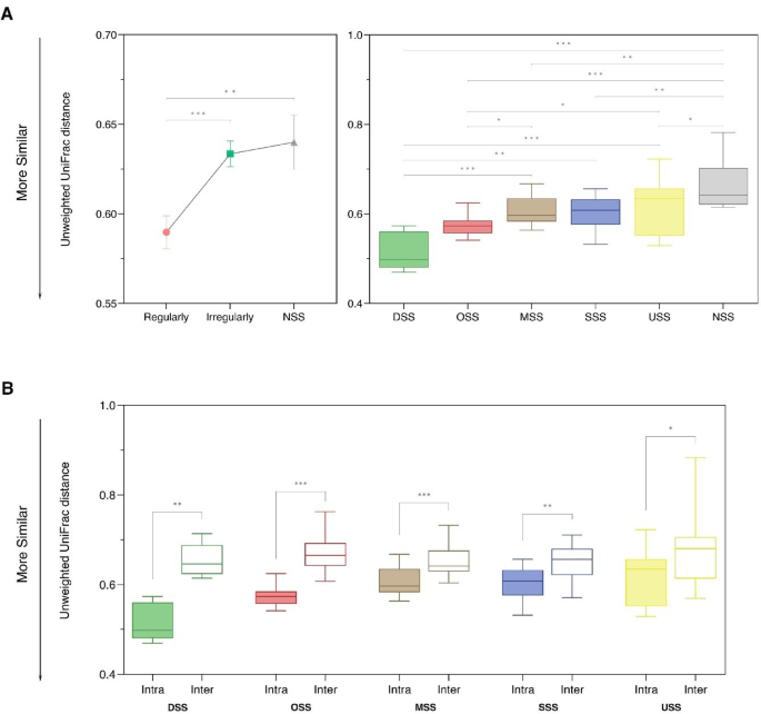 Impact of shared spaces and daily routines on shared microbiome ...