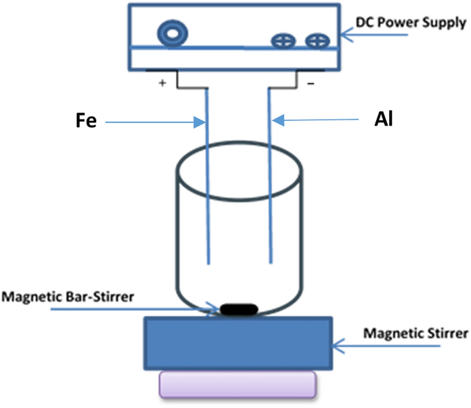 Improving electrocoagulation performance by adding environmentally ...