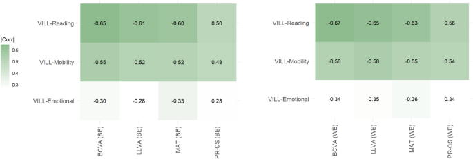 Patient-reported vision impairment in low luminance relates to visual ...