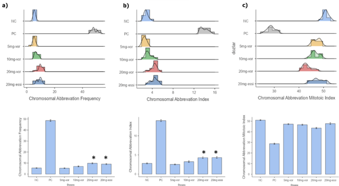 Investigating the cytotoxicity and genotoxicity of Vortioxetine with in ...