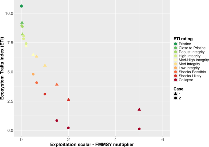 The ecosystem traits index is proposed as a composite index of ...