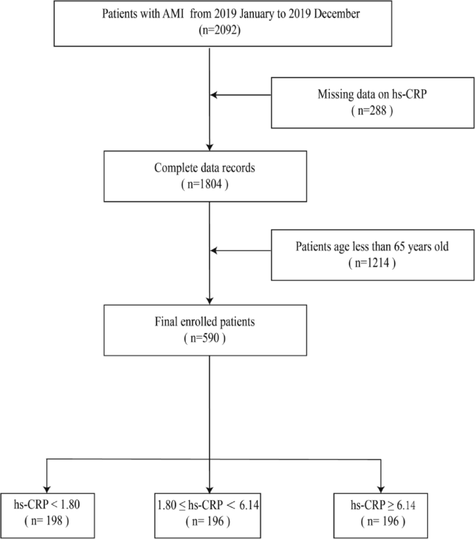 Inflammatory markers guide early risk stratification and prognosis in ...