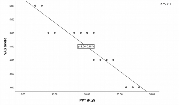 Regional variations in plantar fascia elasticity and their association ...