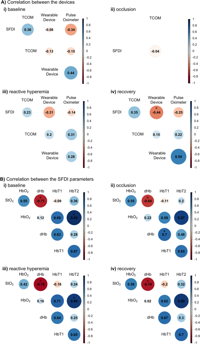Comparative assessment of healthy tissue oxygenation using near ...