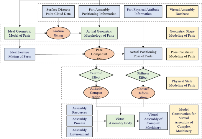 Application of virtual assembly for complex mechanical structures based ...