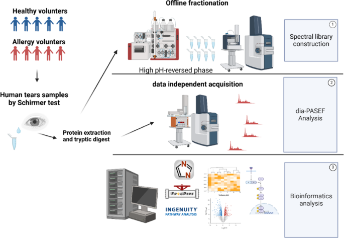 High throughput tear proteomics with data independent acquisition ...