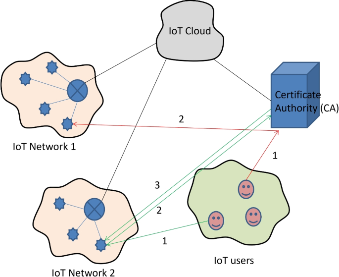 A hybrid multi-node QKD-ECC architecture for securing IoT networks ...