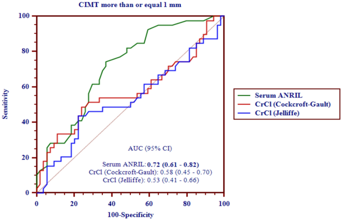 Serum lncRNA-ANRIL and creatinine clearance as cardiovascular risk ...