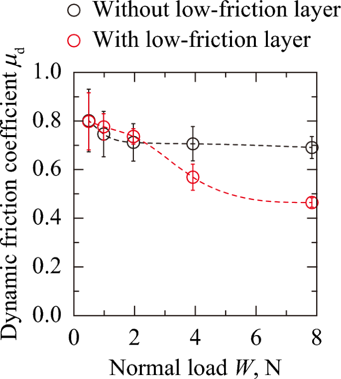 Low friction layer in sanitary products for reduced skin irritation ...