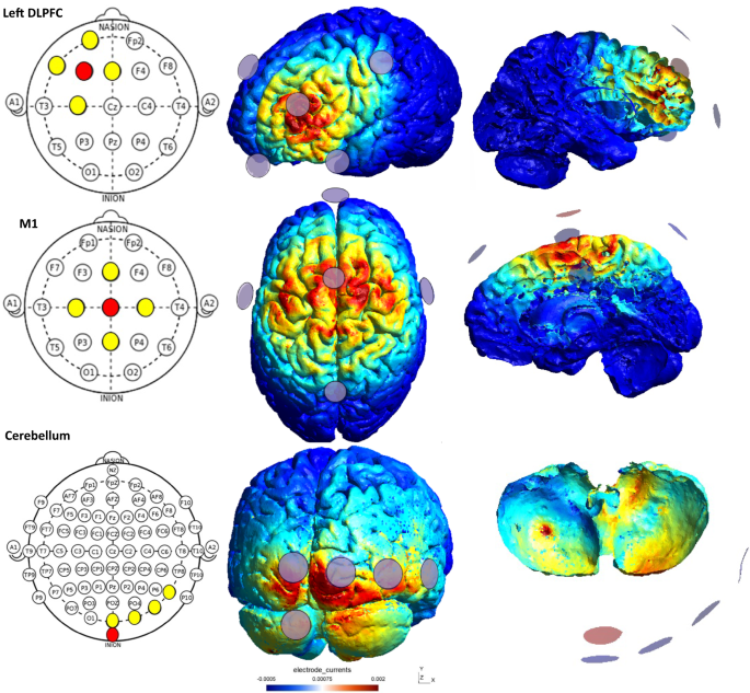 Effects of HD-tDCS targeting prefrontal cortex, cerebellum, and motor ...