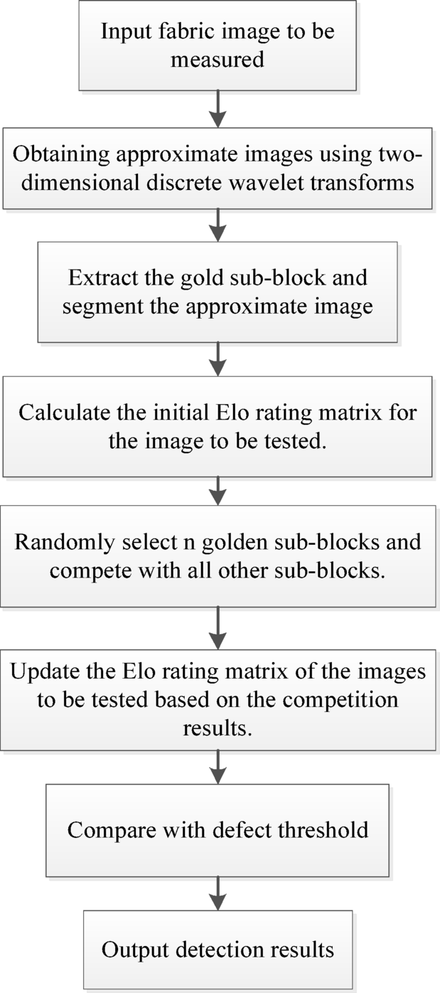 Research on real-time detection of fabric defects based on an improved ...