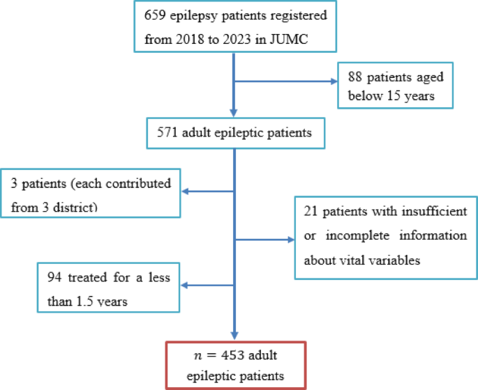 A shared frailty model for assessing time to seizure remission in ...