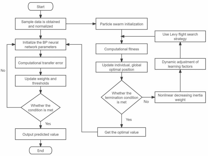 Improved prediction model for daily PM2.5 concentrations with particle swarm optimization and BP ...