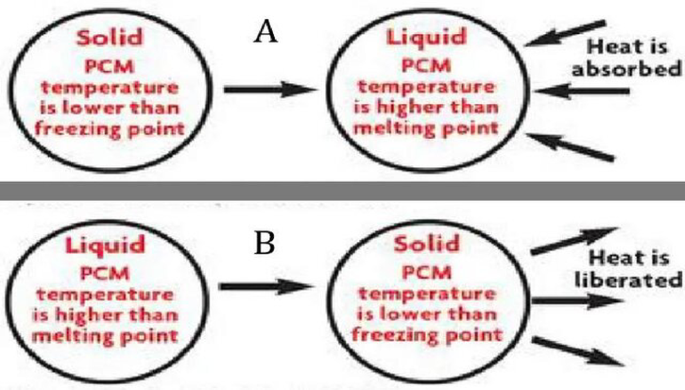 Examine integrating PCM yarns for enhancing merchant maritime uniform ...
