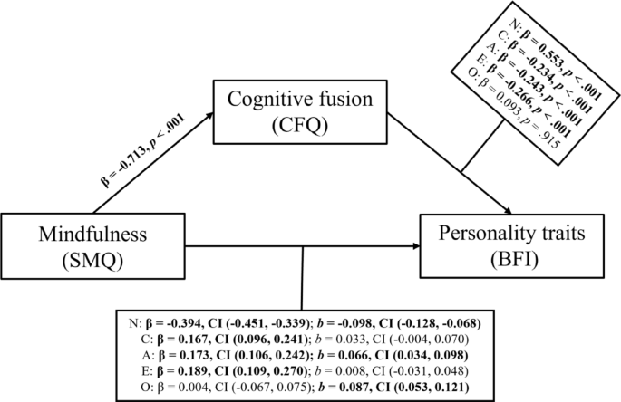 The key role of cognitive fusion linking mindfulness and personality: a ...