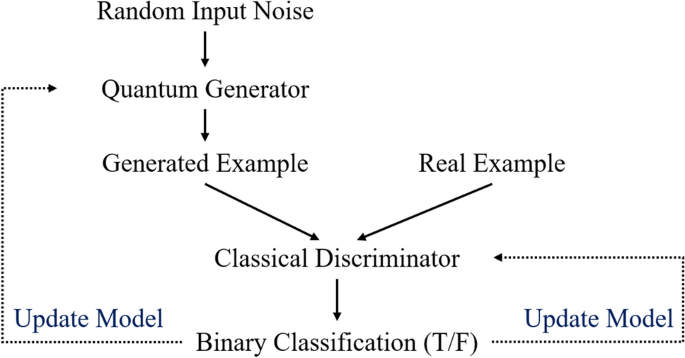 Mutual information maximizing quantum generative adversarial networks ...