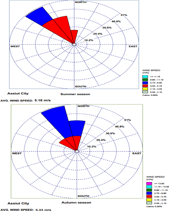 Assessment of heavy metals in total suspended particles and deposited ...