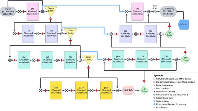 Deep intelligence: a four-stage deep network for accurate brain tumor segmentation | Scientific ...