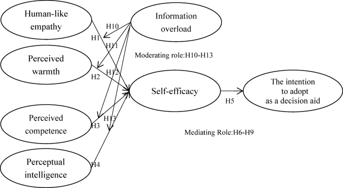 The effects of the human-like features of generative AI on usage ...