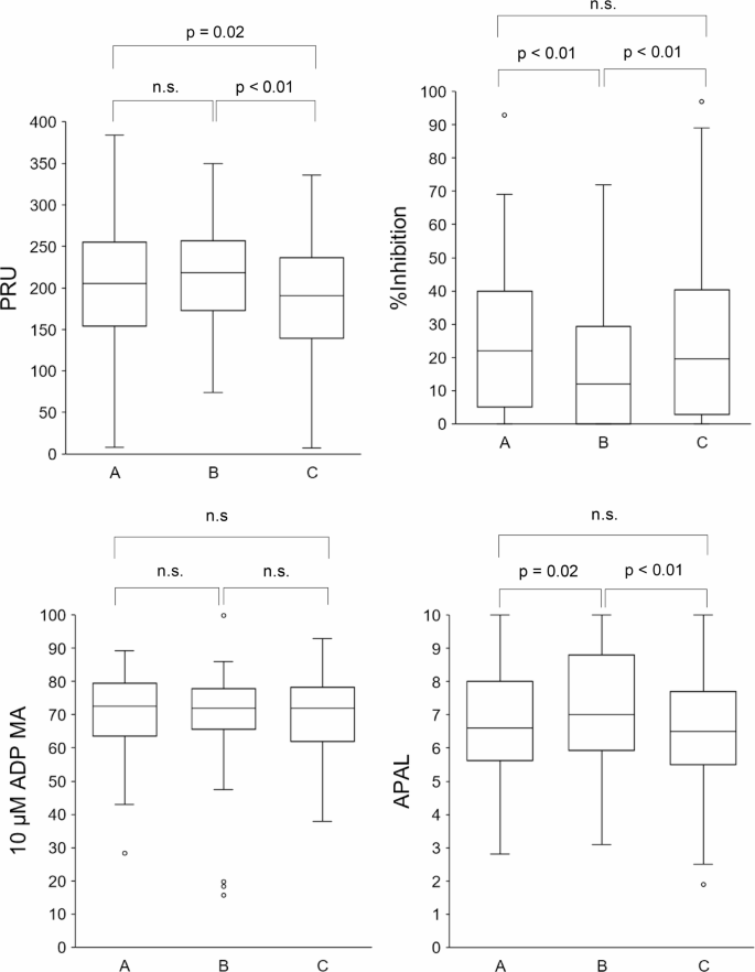 Comparative study of four platelet function tests conducted using two ...