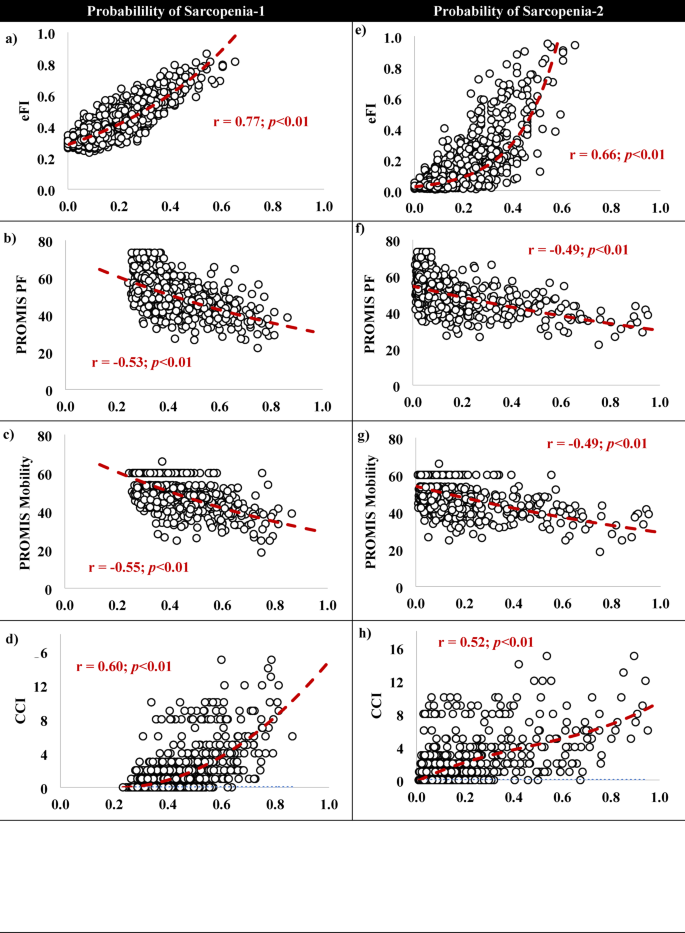 Using an electronic frailty index and patient reported outcomes to ...