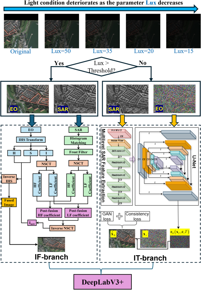 Enhanced semantic segmentation in remote sensing images with SAR ...