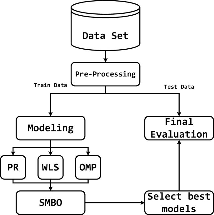 Utilization of sequential model-based optimizer integrated machine learning models in ...