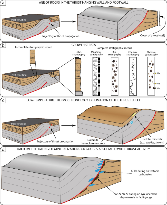 Spatio-temporal constraints on thrusting across fold-and-thrust belts ...