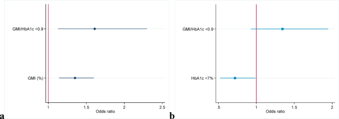 The GMI/HbA1c ratio does not independently predict diabetic retinopathy ...