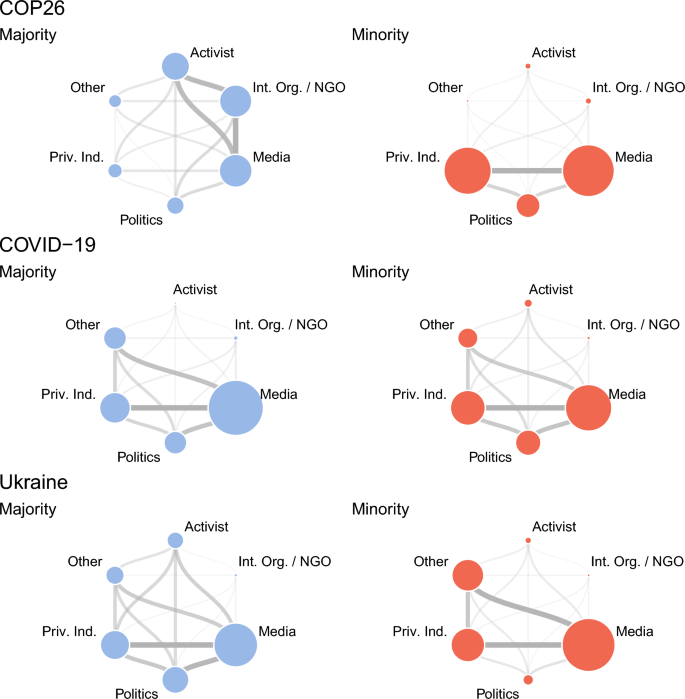 Ideology and polarization set the agenda on social media | Scientific ...