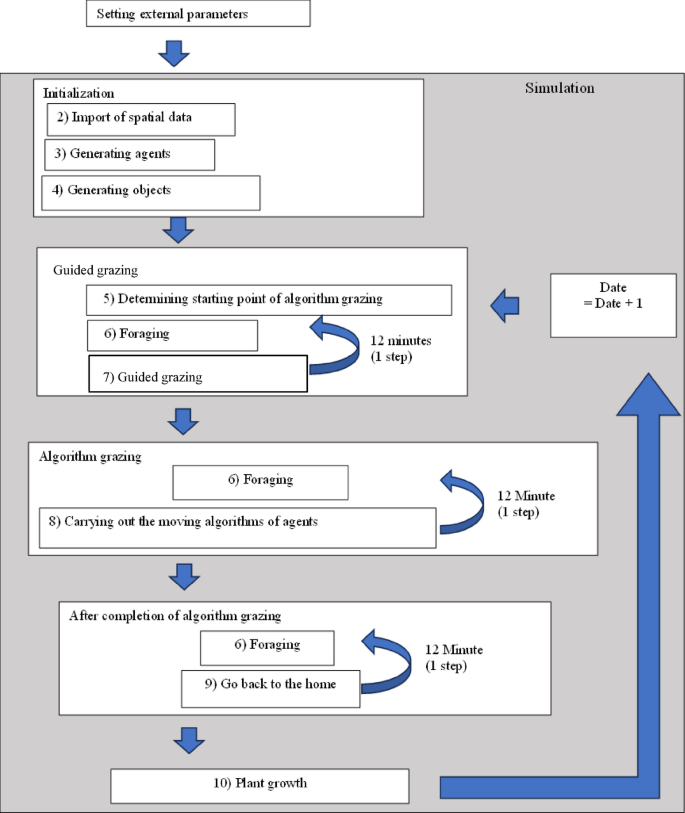 Predicting livestock intake energy at different grazing strategies ...