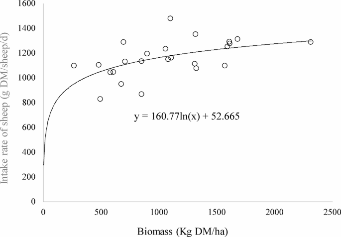 Predicting livestock intake energy at different grazing strategies ...