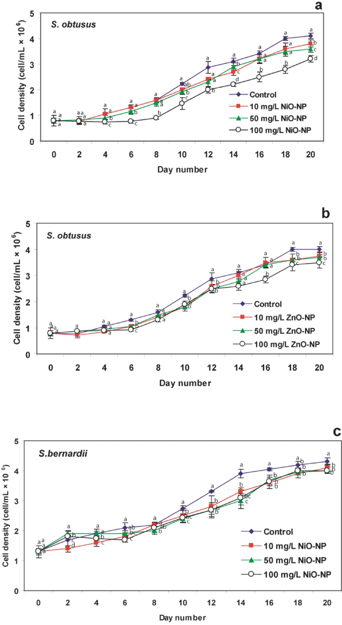 Comparable biochemical responses of three Scenedesmus species to NiO ...