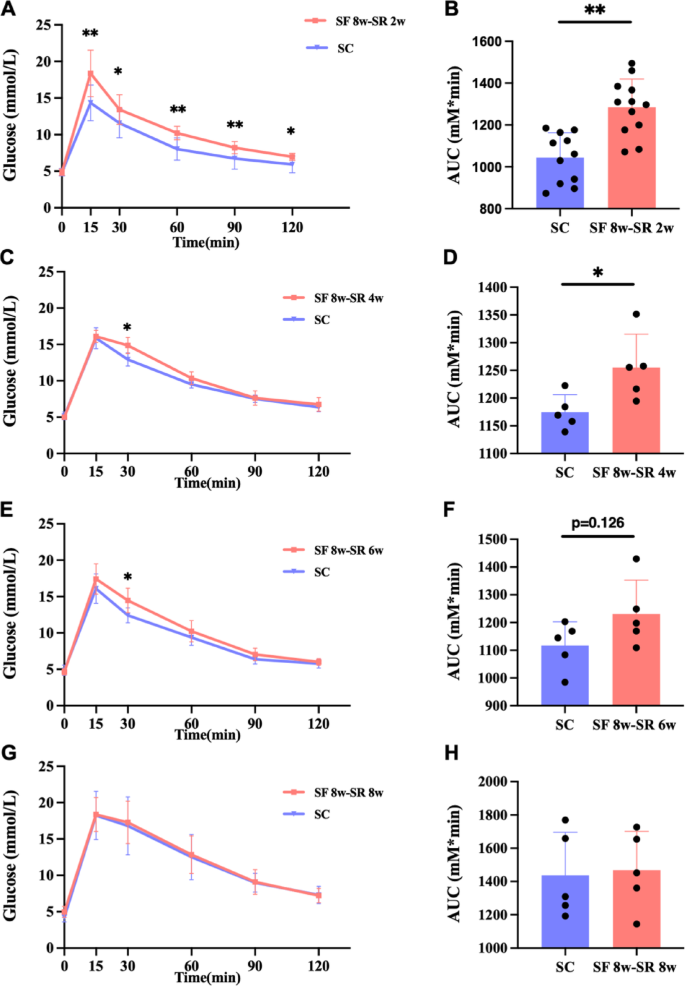 Sleep recovery alleviates impaired glucose tolerance induced by sleep ...