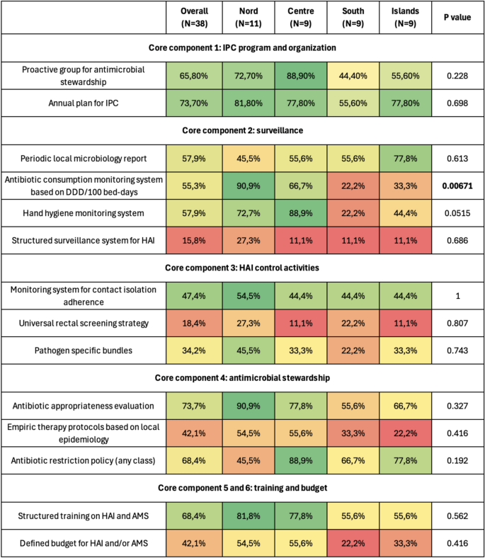Implementation of infection prevention and control components in ...