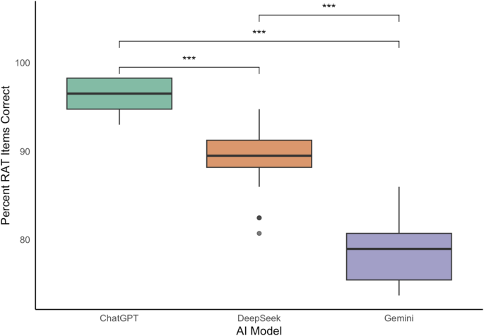Generative artificial intelligence models outperform students on ...