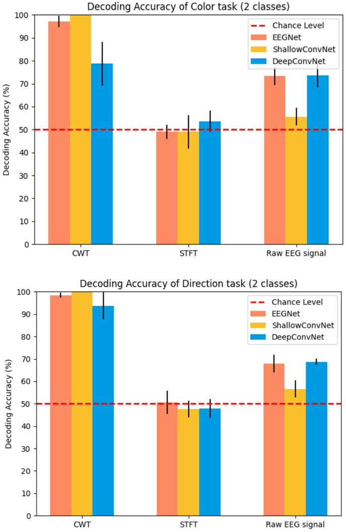 Decoding covert visual attention of electroencephalography signals ...