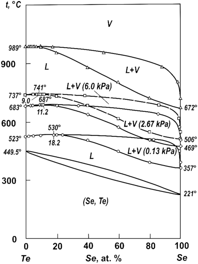 Energy characteristics of the molten selenium-tellurium system ...