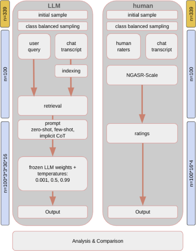 Large language model performance versus human expert ratings in ...