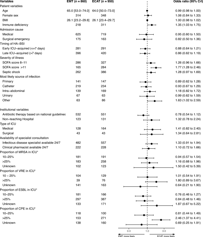 Determinants of empiric combination antibiotic therapy for hospital ...