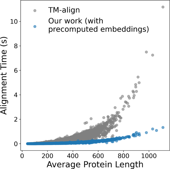 Evaluating the significance of embedding-based protein sequence ...