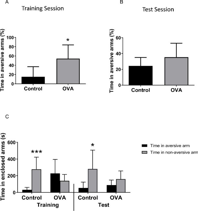 Mixed granulocytic airway inflammation impairs aversive learning and ...