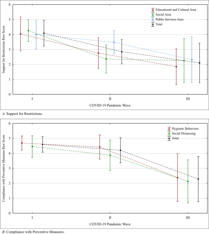Alarming data on attitudes and practices toward COVID-19 – changes ...